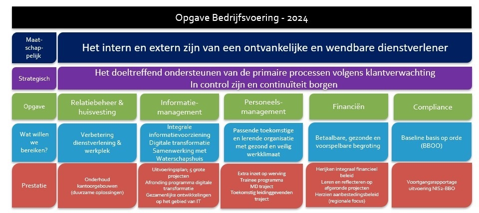 Opgave Bedrijfsvoering | Begroting 2024 - 2028 | Wetterskip Fryslan