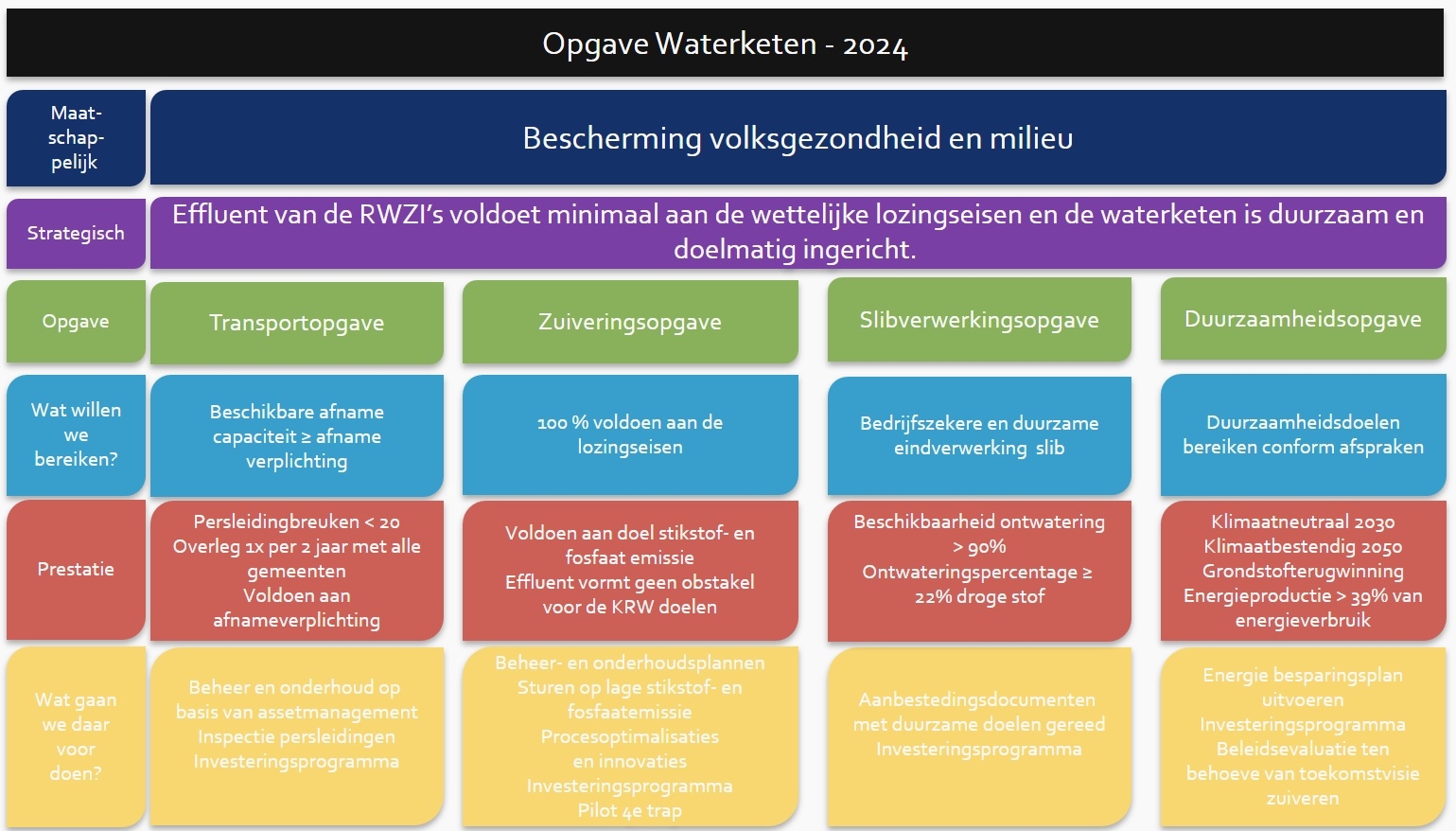 Opgave Waterketen | Begroting 2024 - 2028 | Wetterskip Fryslan
